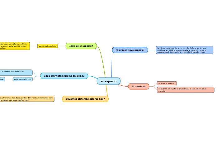 el espacio - Mind Map
